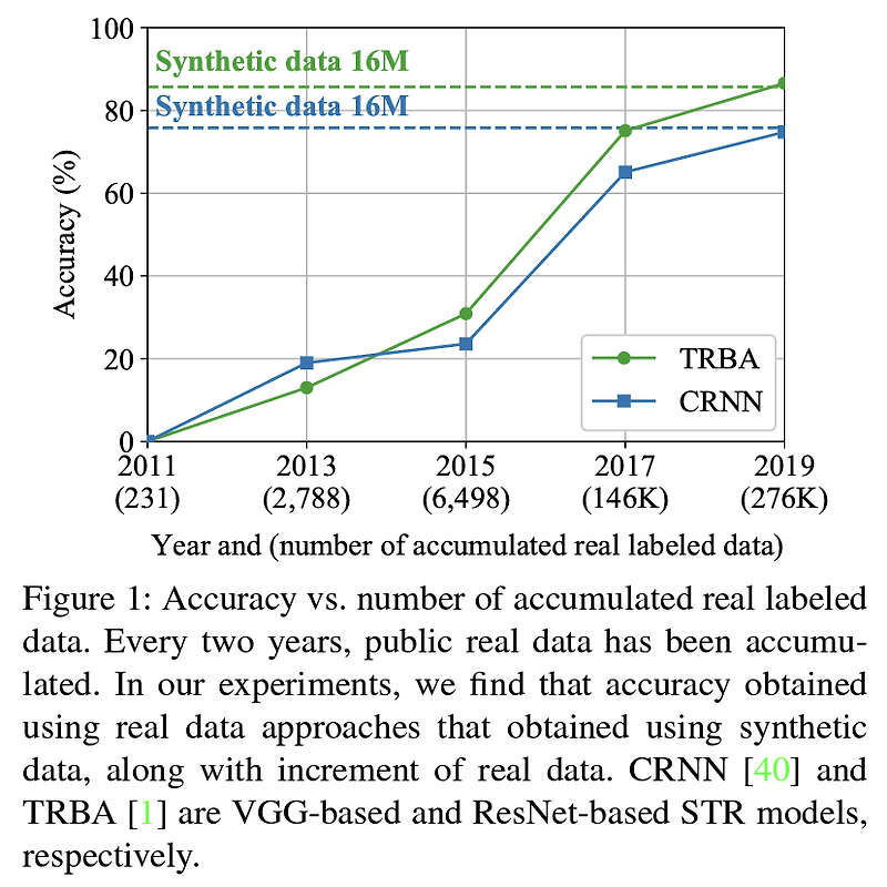 [논문 리뷰] What If We Only Use Real Datasets for Scene Text Recognition? Toward Scene Text ...