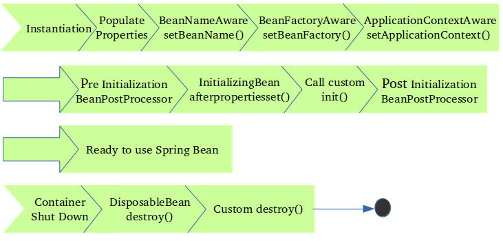 Spring Basic : Spring Bean LifeCycle