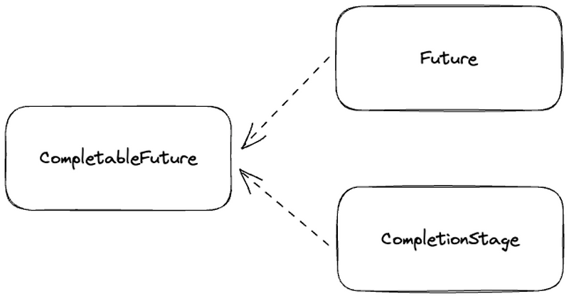 [Java] CompletableFuture 클래스 (Future, CompletionStage)