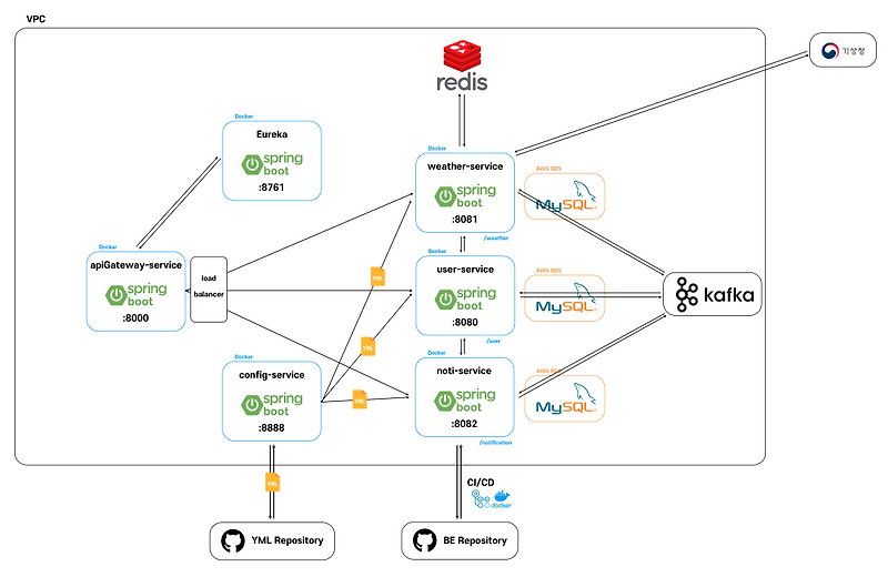 SpringSecurity/JWT - MSA환경: Refactoring하기 — 지노개발일기