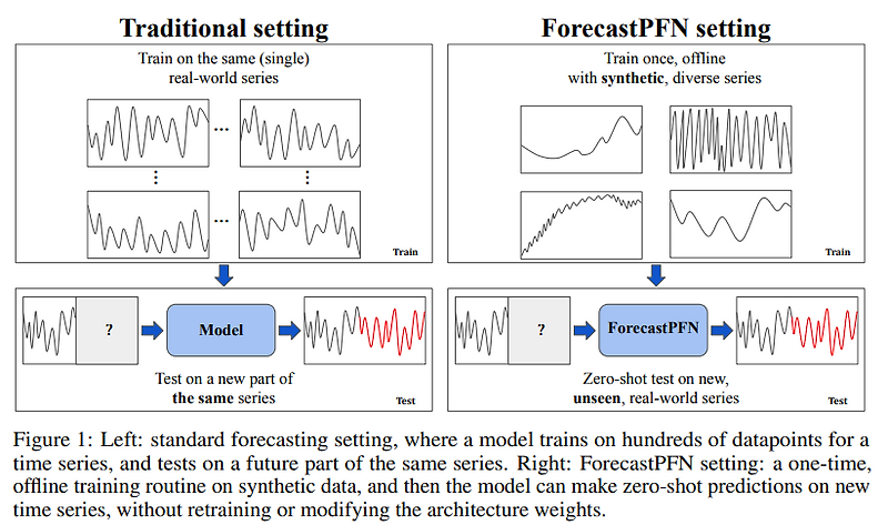 [ForecastPFN] Synthetically-Trained Zero-Shot Forecasting :: 밤에 쓰는 편지