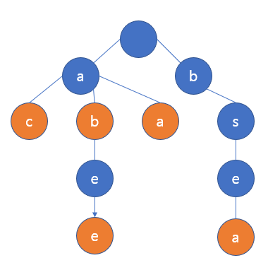 [Algorithm] Trie(트라이) 알고리즘 :: Blue-Moon의 정리노트!!