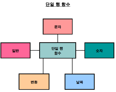 SQL 3. 단일 행 함수를 사용하여 결과물 변경