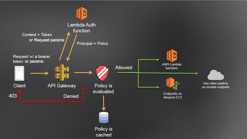 AWS API Gateway lambda 권한부여자