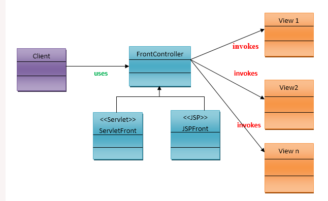 [JSP Servlet] FrontController - Command 패턴 / 포워딩