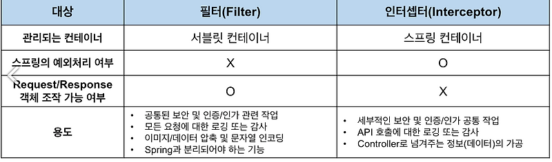 Java Spring Interceptor Filter