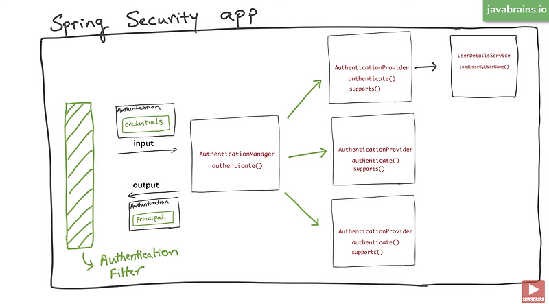 Spring Security - JWT Authentication구현