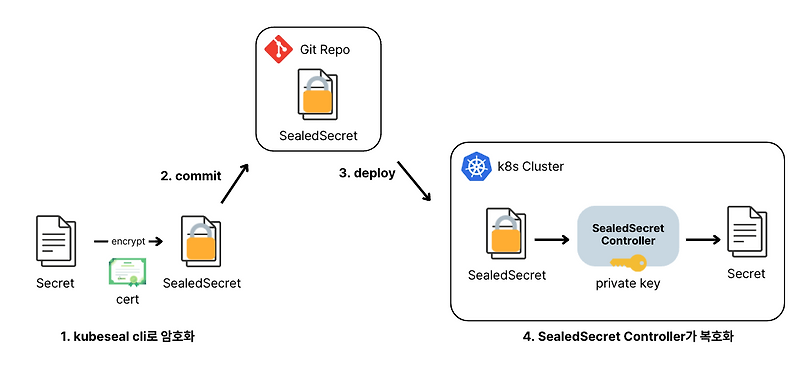 GitOps에서 SealedSecret으로 안전하게 Secret 관리하기 — 개발 갤러리