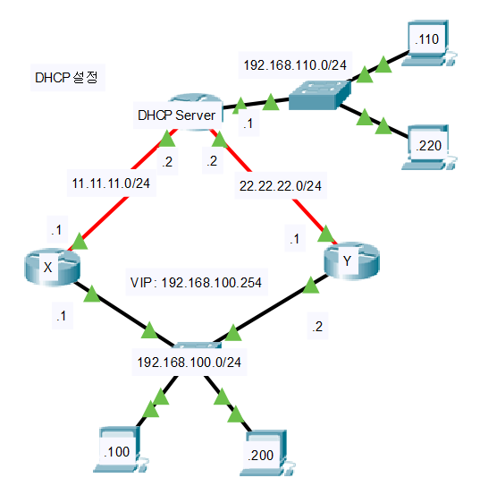 후티와 떠나는 네트워크 여행 11장 Dhcp 서버 설정 에듀쉐어 강좌공유