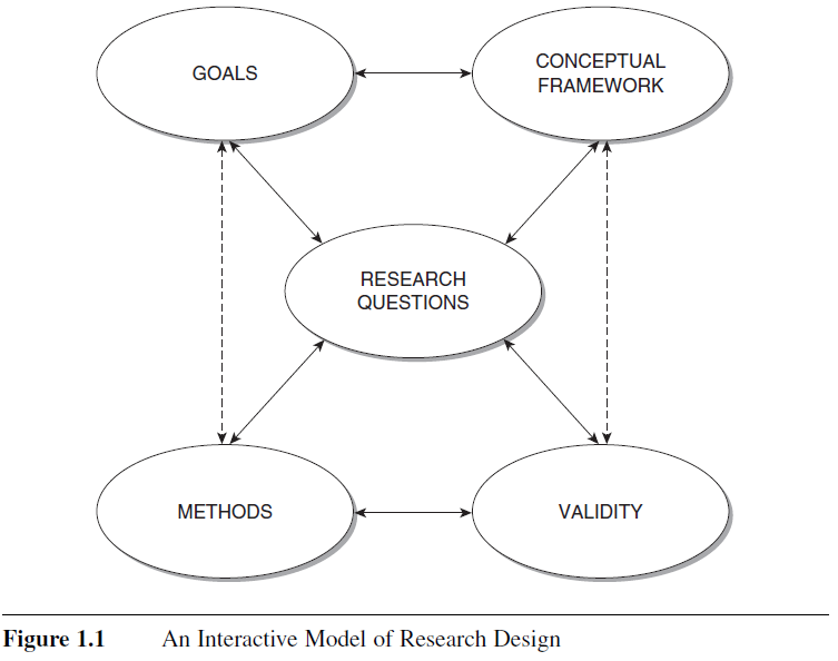 [Qualitative Research Design] Ch 1. A model for qualitative research ...