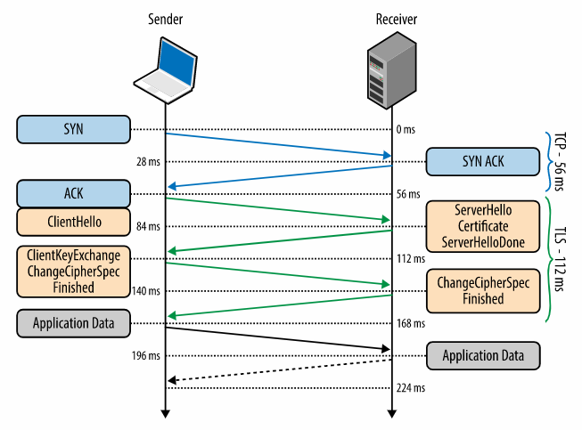 [아티클 프로젝트 049] Chrome is deploying HTTP/3 and IETF QUIC