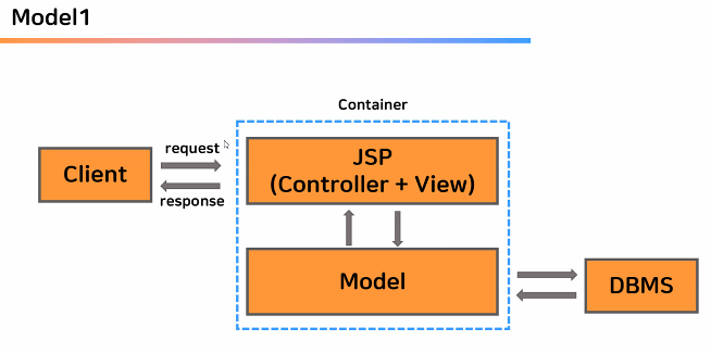 9/27- jsp/servelet or 리액트( jsx, component, props)
