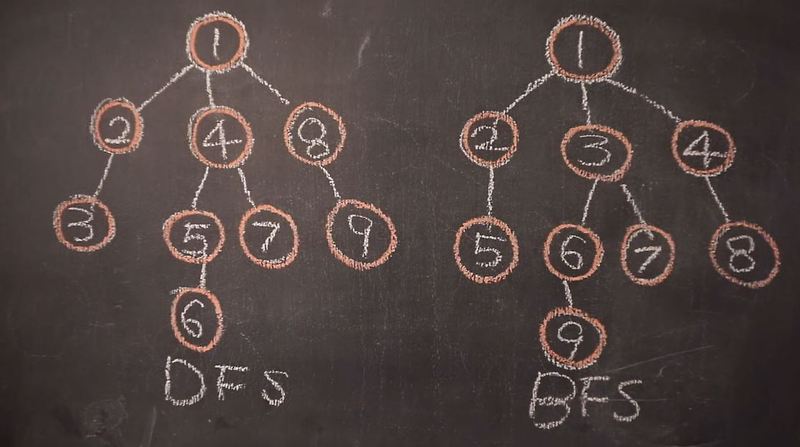 [Algorithm] DFS 알고리즘(깊이 우선 탐색)&BFS 알고리즘(너비 우선 탐색)이란? — ServerNeverDown