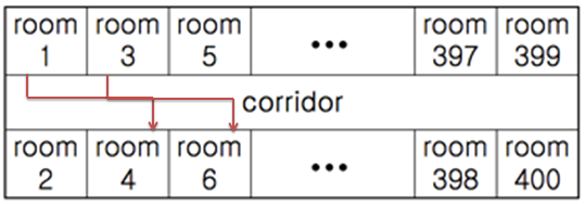 [SWEA][D4] 4408. 자기방으로 돌아가기 D4 파이썬