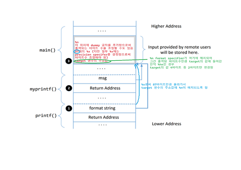 [Format String Bug] exploit, patch 실습 [SEED Labs - 4]