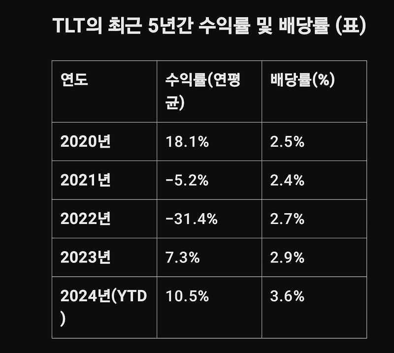TLT ETF로 금리만 내려가면 안전하게 대박 노리는 법