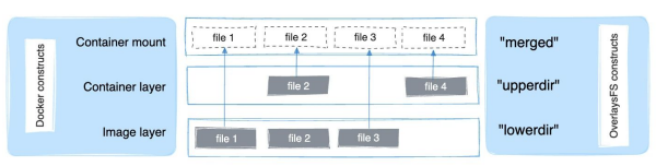 Container는 왜 필요한가?
