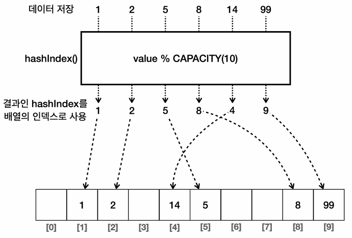 Java / 컬렉션 프레임워크 - Hash