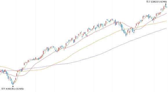 미국 주식, 종목 선택이 어렵다면 SSO와QLD ETF 추천