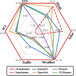 iTransformer: Inverted Transformers Are Effective for Time Series ...