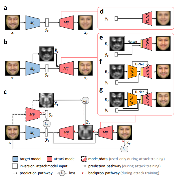 Exploiting Explanations for Model Inversion Attacks :: JungSoo_AI_Study