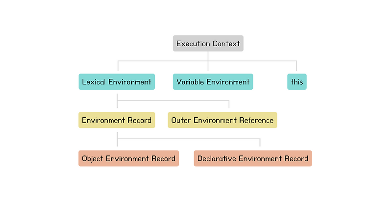 Lexical Environment (렉시컬 환경)에 대해 알아보자 (+호이스팅, TDZ)