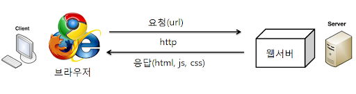 [CS] 브라우저 렌더링 과정