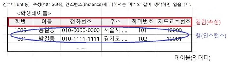 SQLD 1과목 정리 (1) — 훈이의 개발일기