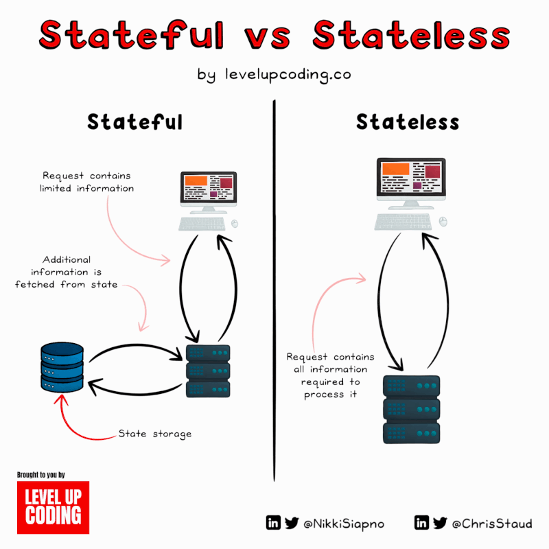 [HTTP] Stateless/Stateful 뭘 사용해야 할까?
