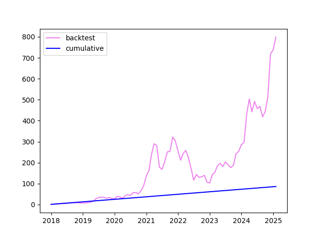 [파이썬/백테스트/적립식] 매달 비트코인을 10만원씩 구입했다면? :: ComDoc