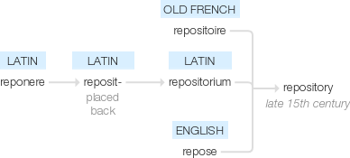 repository,impose,repose,expose,depose,composure,pose,dispose,composure ...