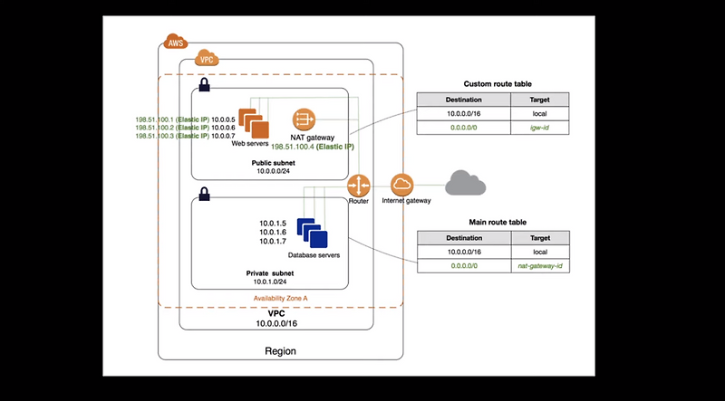 [lambda] VPC 인터넷 연결 이슈 처리 (slack api 등)