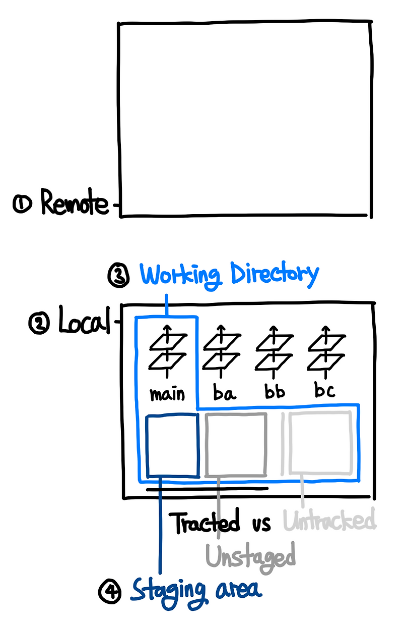 Git 구조 및 Remote vs Local