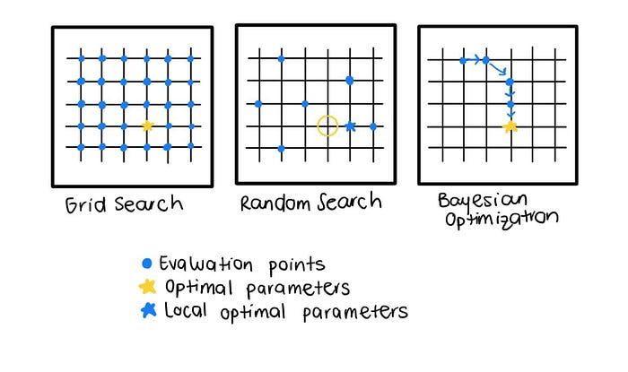 [ML이론] 하이퍼파라미터 튜닝이란? - Grid Search, Random Search, Bayesian Search 개념 ...