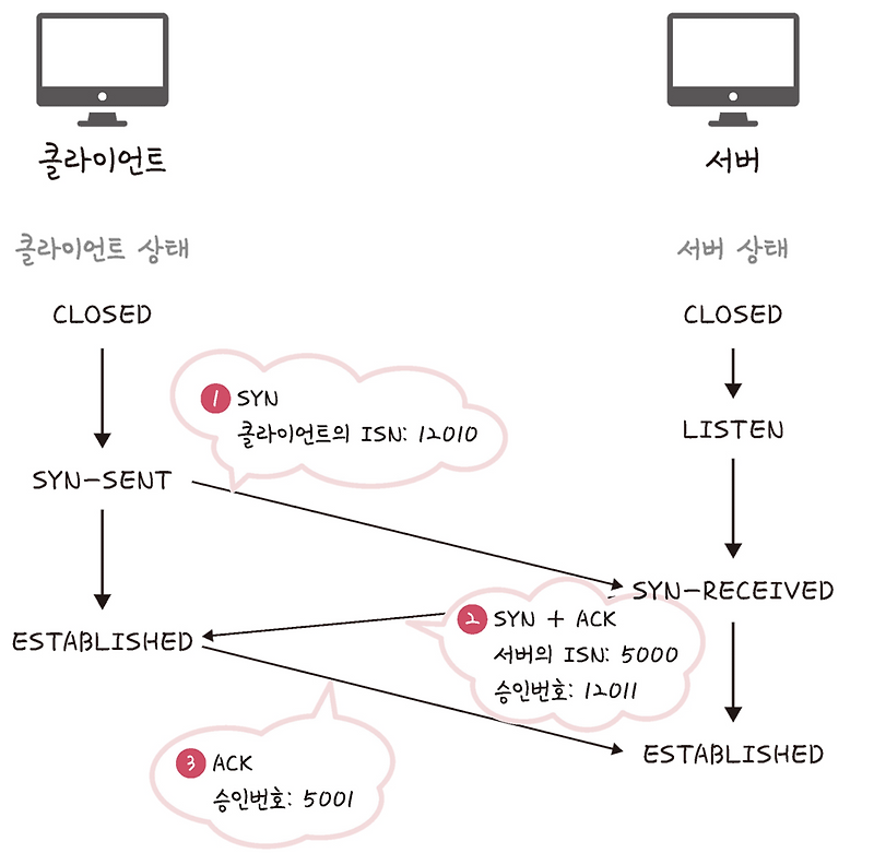 [Network] TCP 연결 성립 과정, 연결 해제 과정 :: ehdbs0903