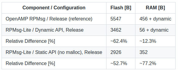 구차니의 잡동사니 모음 :: rpmsg-lite