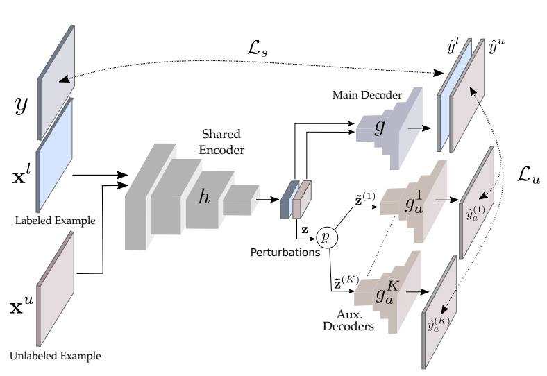 semi-supervised semantic segmentation with cross-consistency training 리뷰 :: whiteBoard
