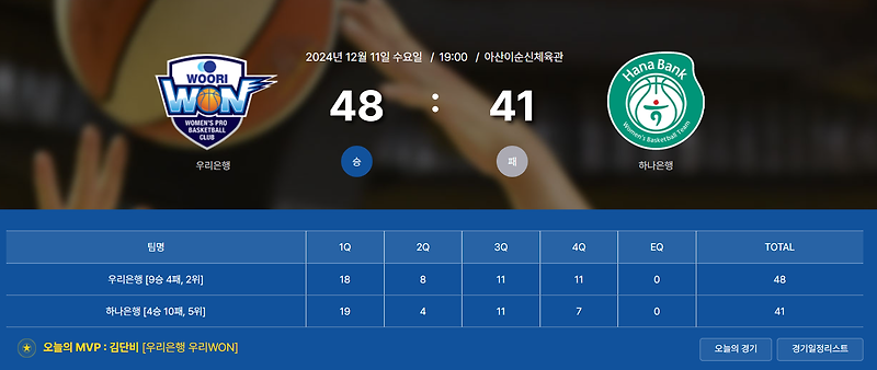 24-25시즌 12월11일 WKBL 3라운드 4경기 - 하나은행 vs 우리은행 결과.팀전적.순위