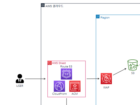 [AWS] S3, CloudFront, Route53 연동하기