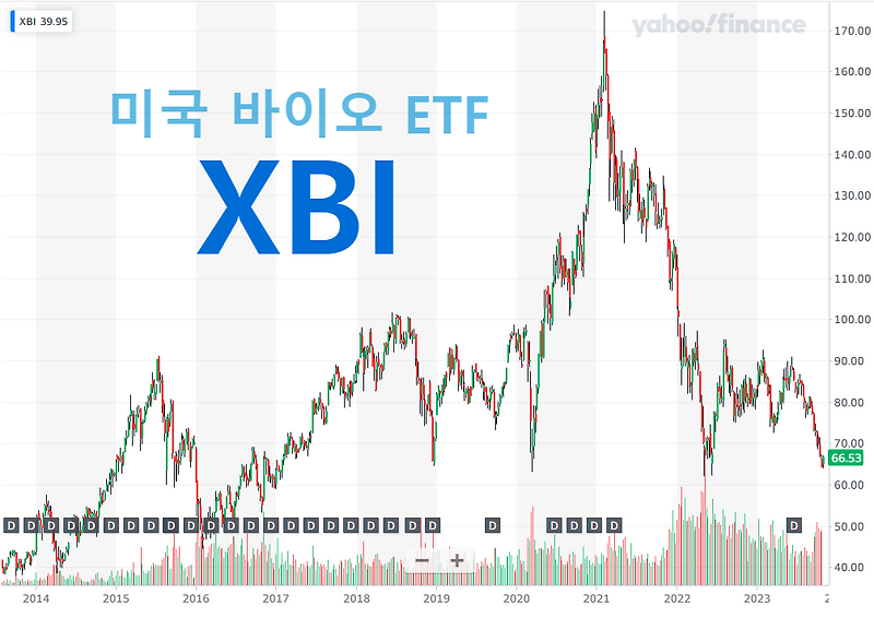 미국 바이오 ETF: XBI 많이 내렸다.