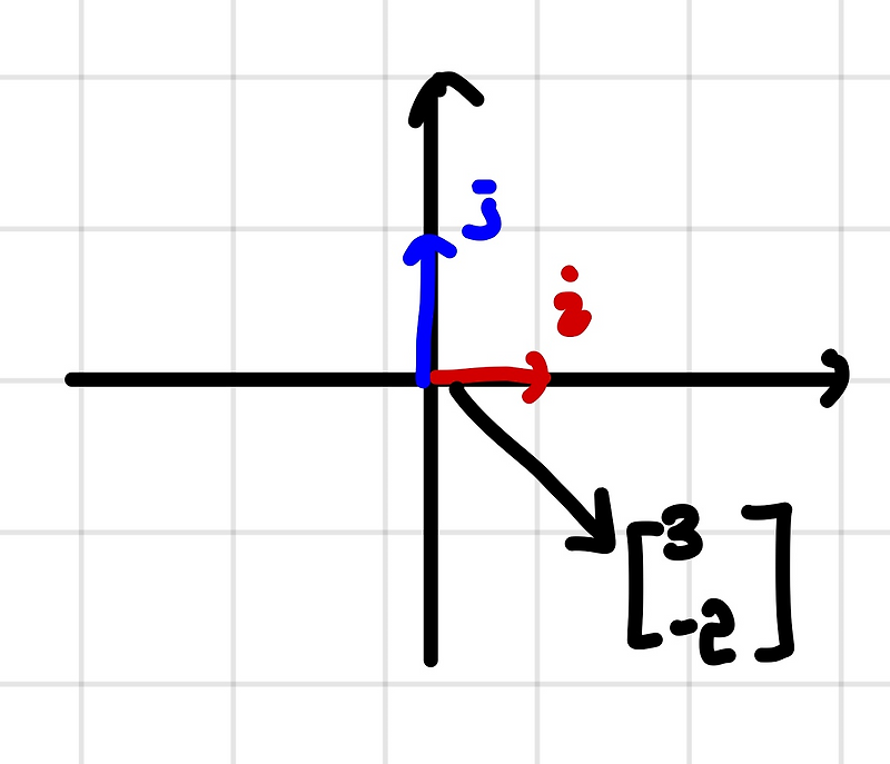 [Linear algebra] Chapter2: Linear Combinations, Span, Basis vectors