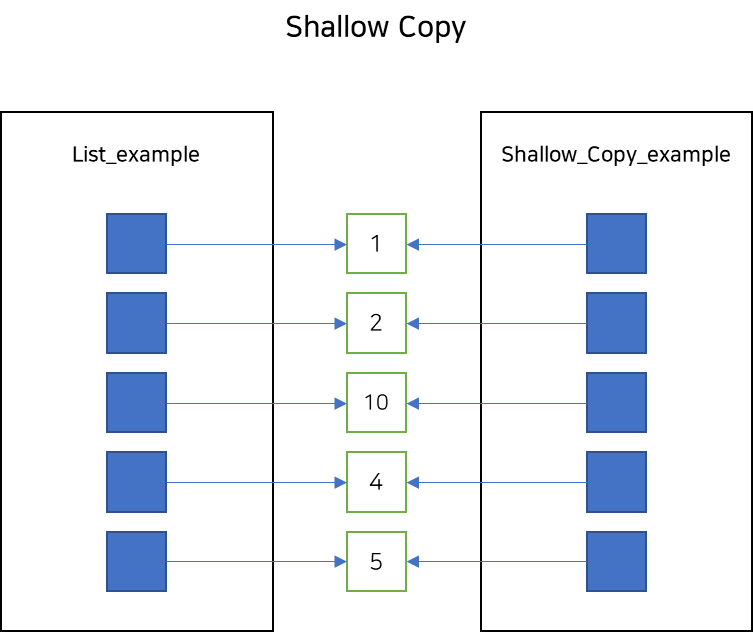 [Python] 깊은 복사(Deep Copy), 얕은 복사(Shallow copy) 란?