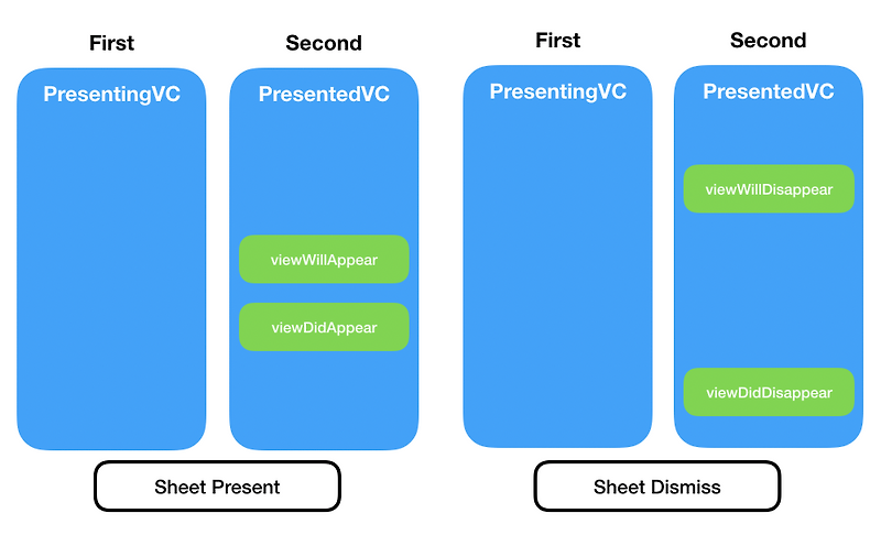 [iOS] iOS13 Modal Style 및 Life Cycle