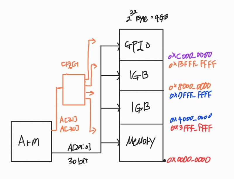 Arm Memory Map ( 메모리 맵, 메모리 공간 분할, I/O )