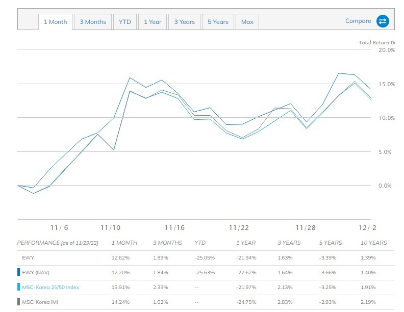 해외etf ewy지수 정리