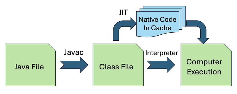 [Java] Execution Engine이란? :: Code and Crescendo raccoon