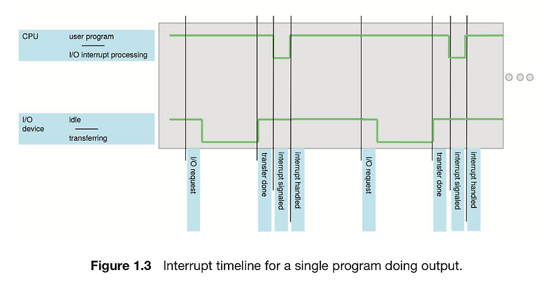 [OS] Interrupts / 인터럽트