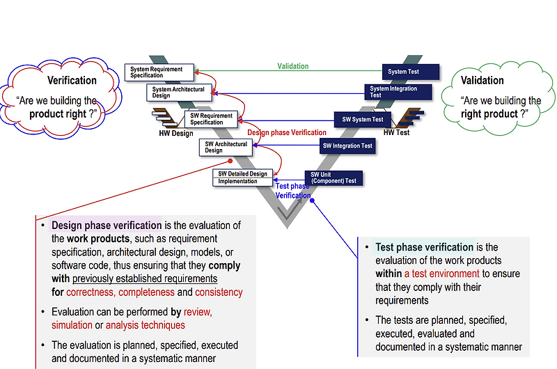 Verification, Validation, and Test