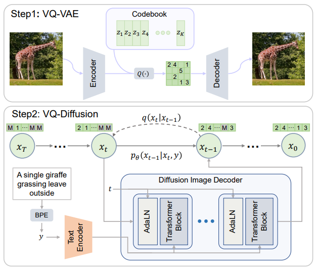 [논문 리뷰] Vector Quantized Diffusion Model for Text-to-Image Synthesis 논문 리뷰