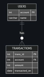leetcode : 1587. Bank Account Summary II